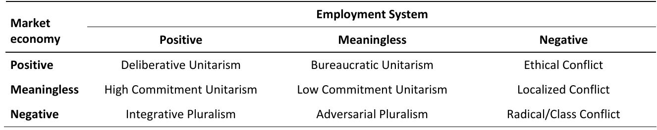 Table 1 - Unitarism, pluralism, radicalism... and the rest?