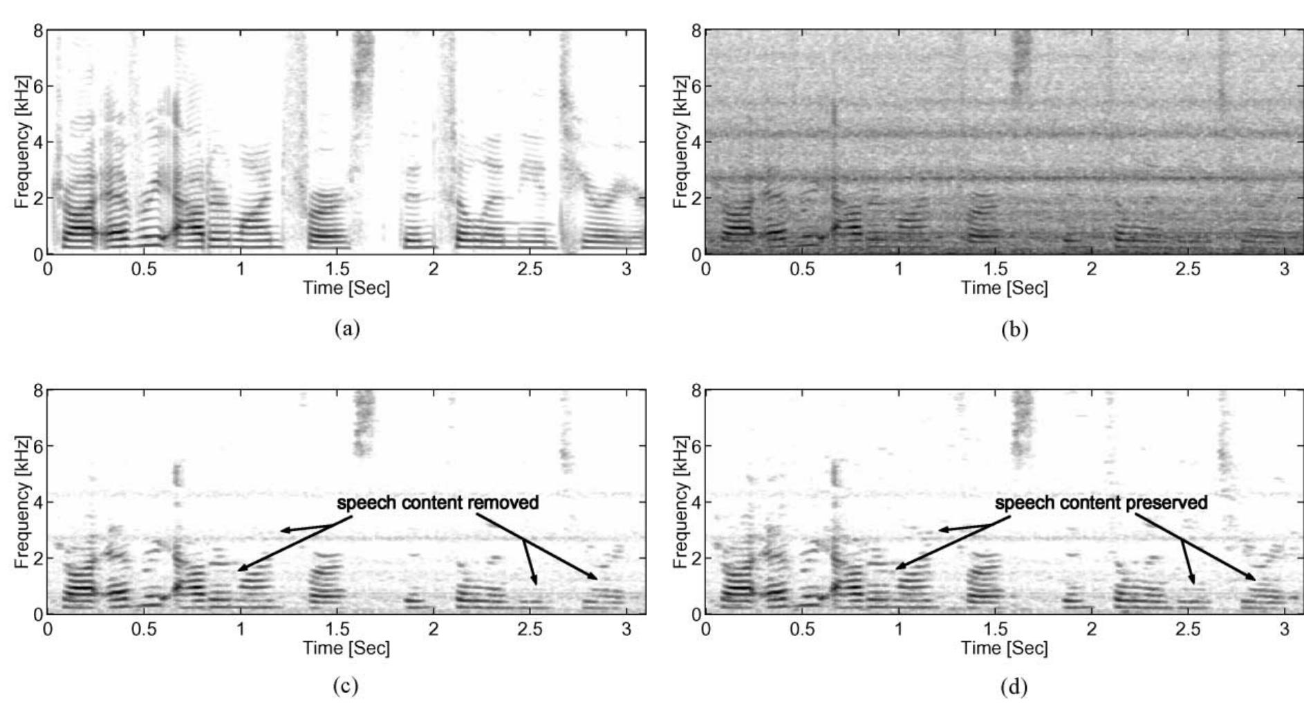Speech spectrograms. (a) original clean speech signal: draw