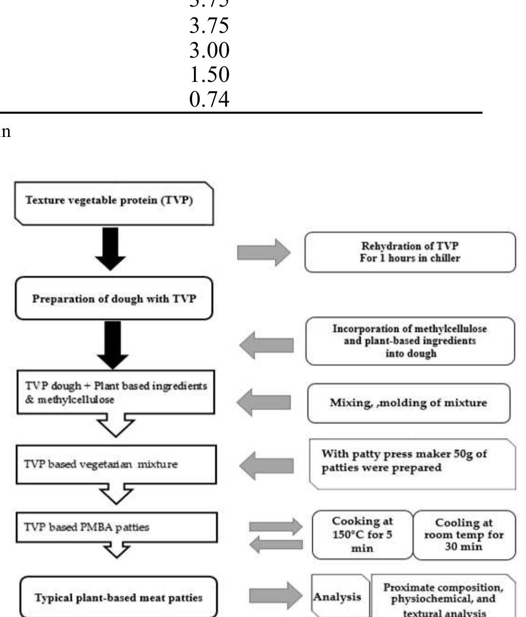 Figure 1 - from A comparative study on physicochemical,