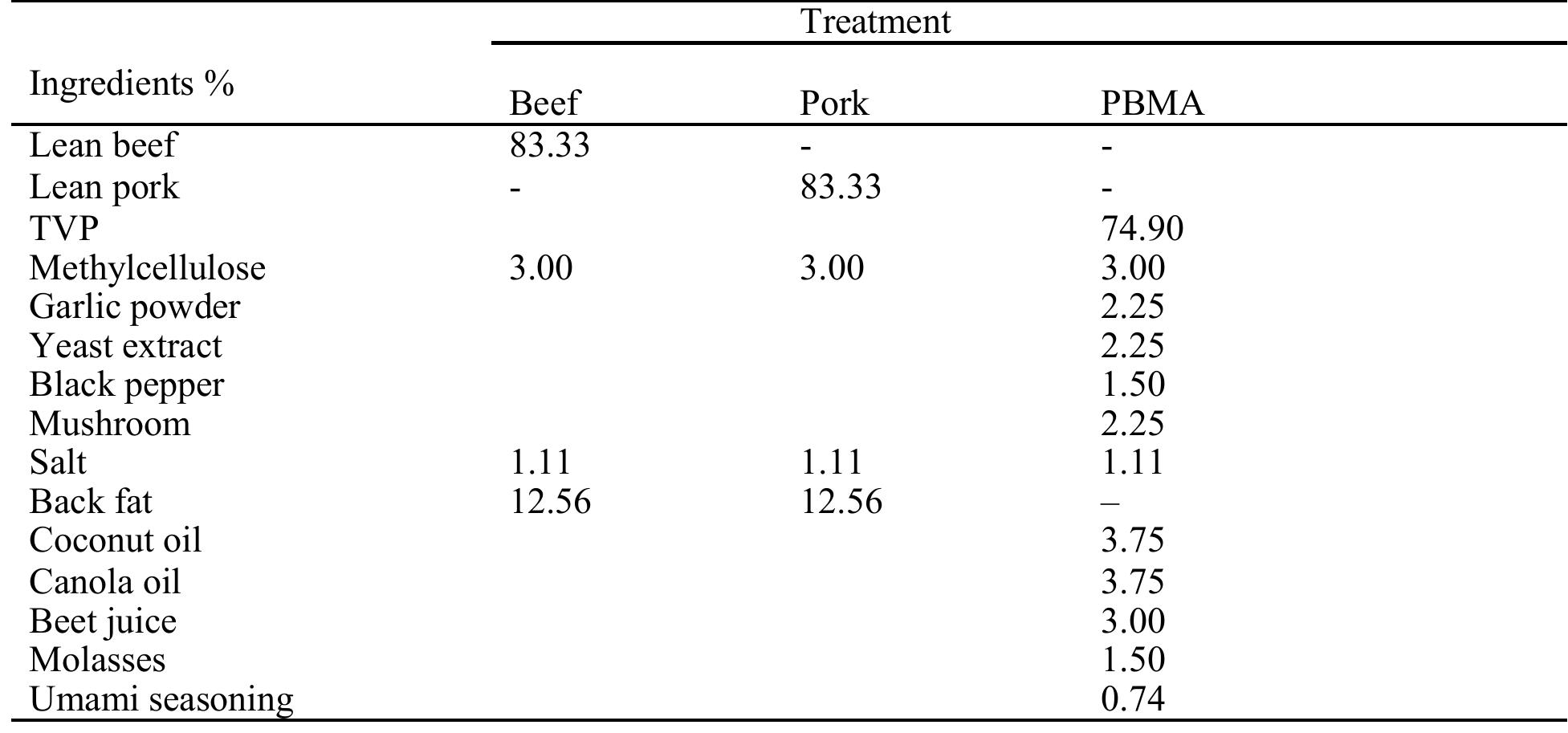 Pbma: plant-based meat analog, tvp: textured vegetable