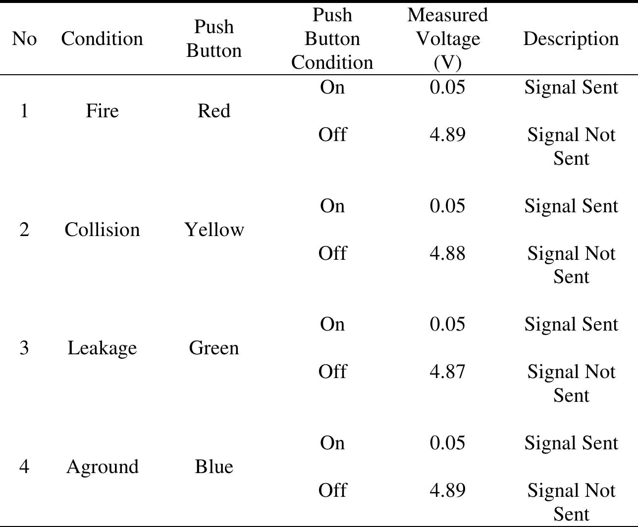Push button test results results of the push button testing