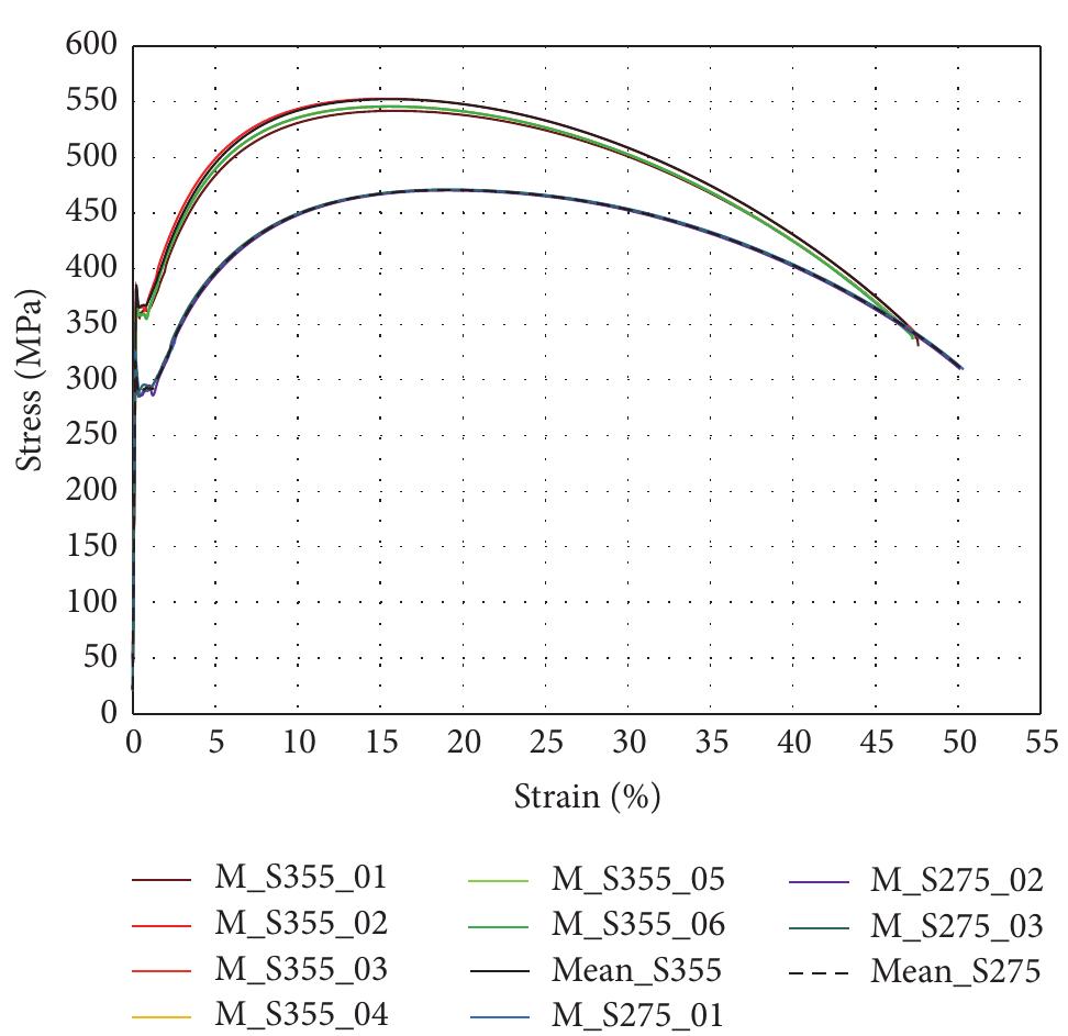 Stress-strain curves for monotonic loading.