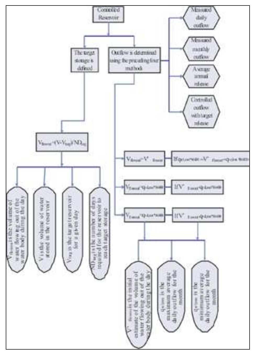 Reservoir control module chart of the modified swat model