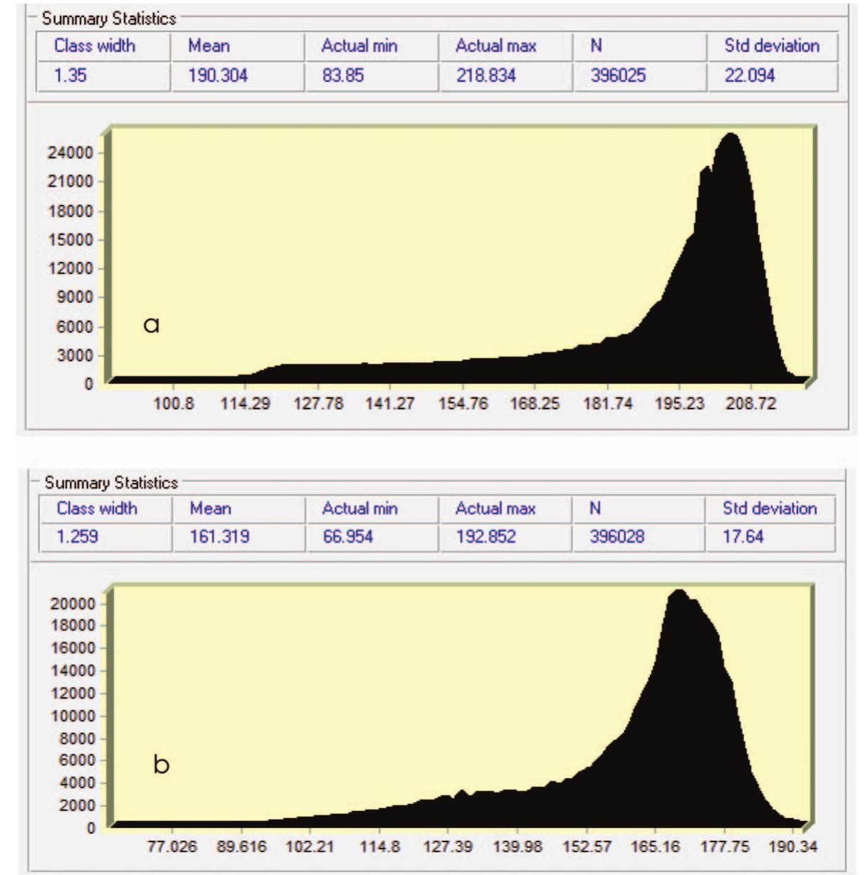 Histograms of ndvi images using aster (a) and landsat etm