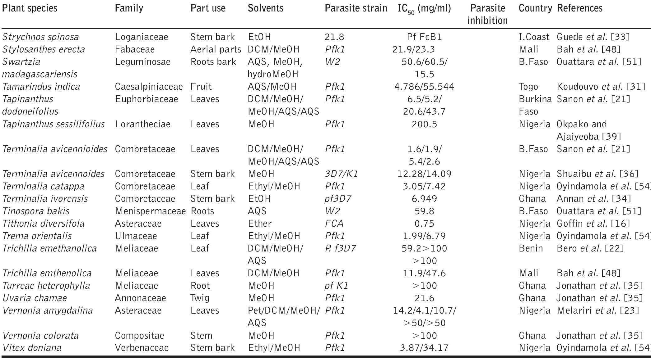 Dcm: dichloromethane, meoh: methanol, etoh: ethanol, ho: