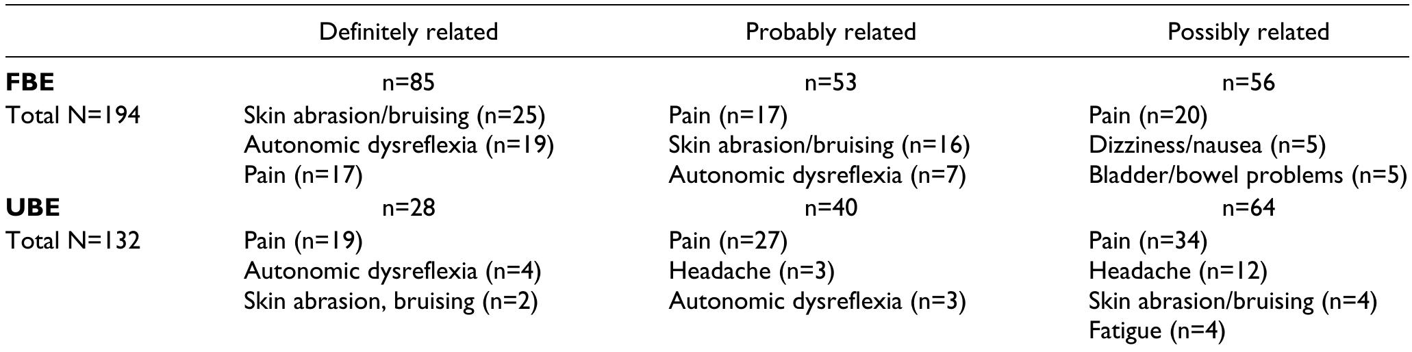 The three most common types of adverse events reported