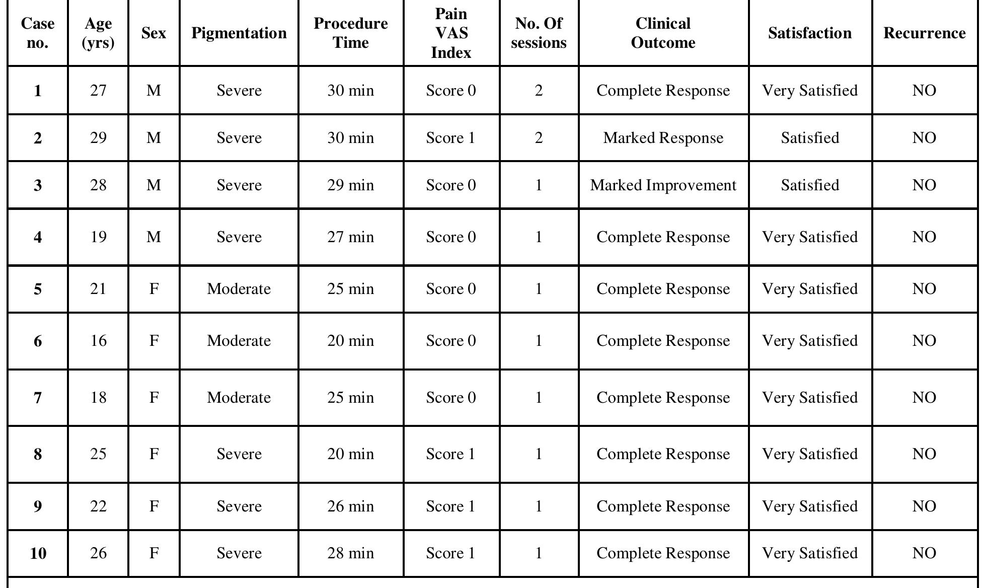 Abbreviations: f (female), m (male), min (minutes), vas