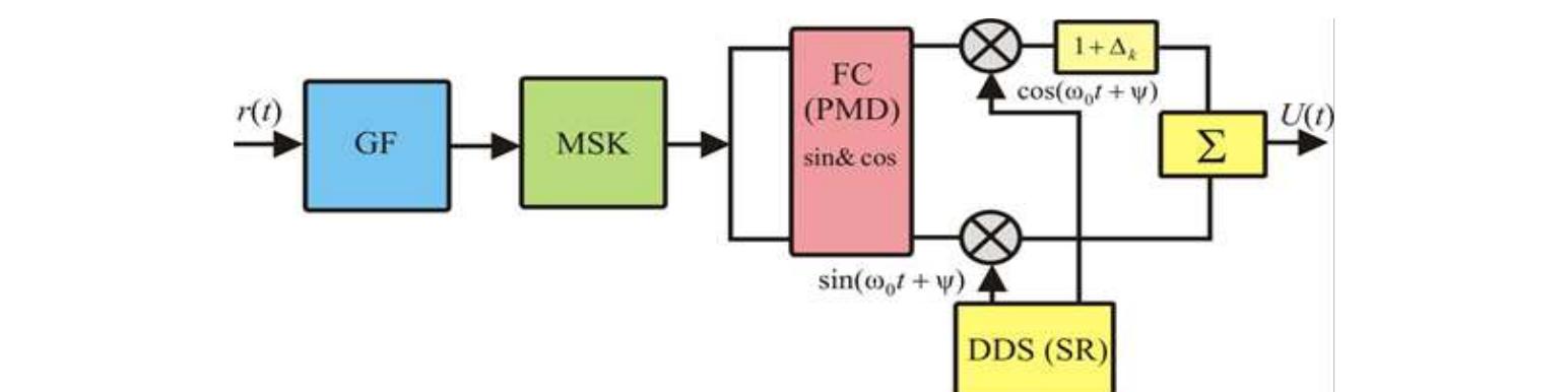 Functional diagram of the formation of frequency-shift