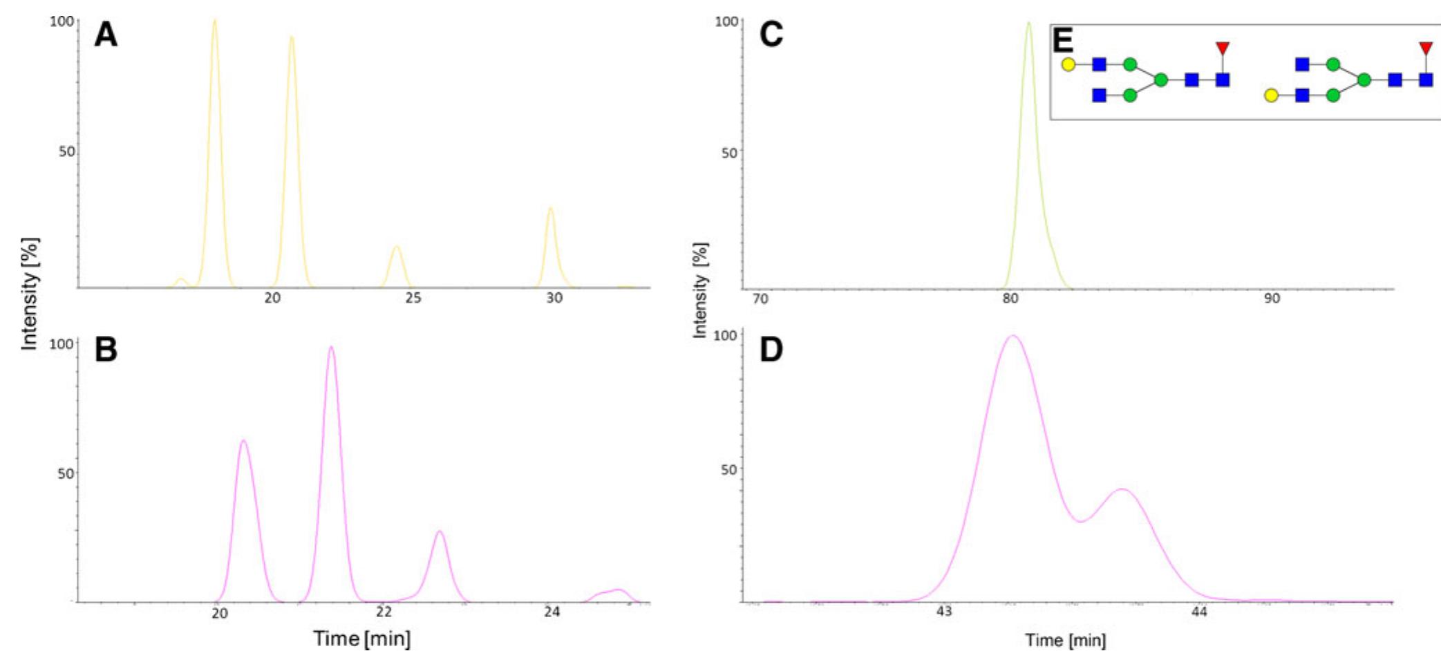 Eics of four structural m7 isomers (a, b) and gif isomers