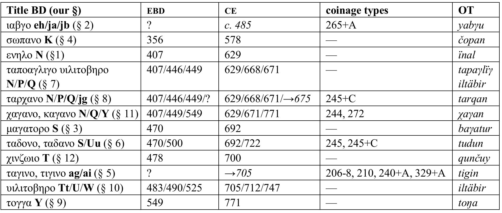 Appendix 2: the hierarchy of turkic titles in the chinese