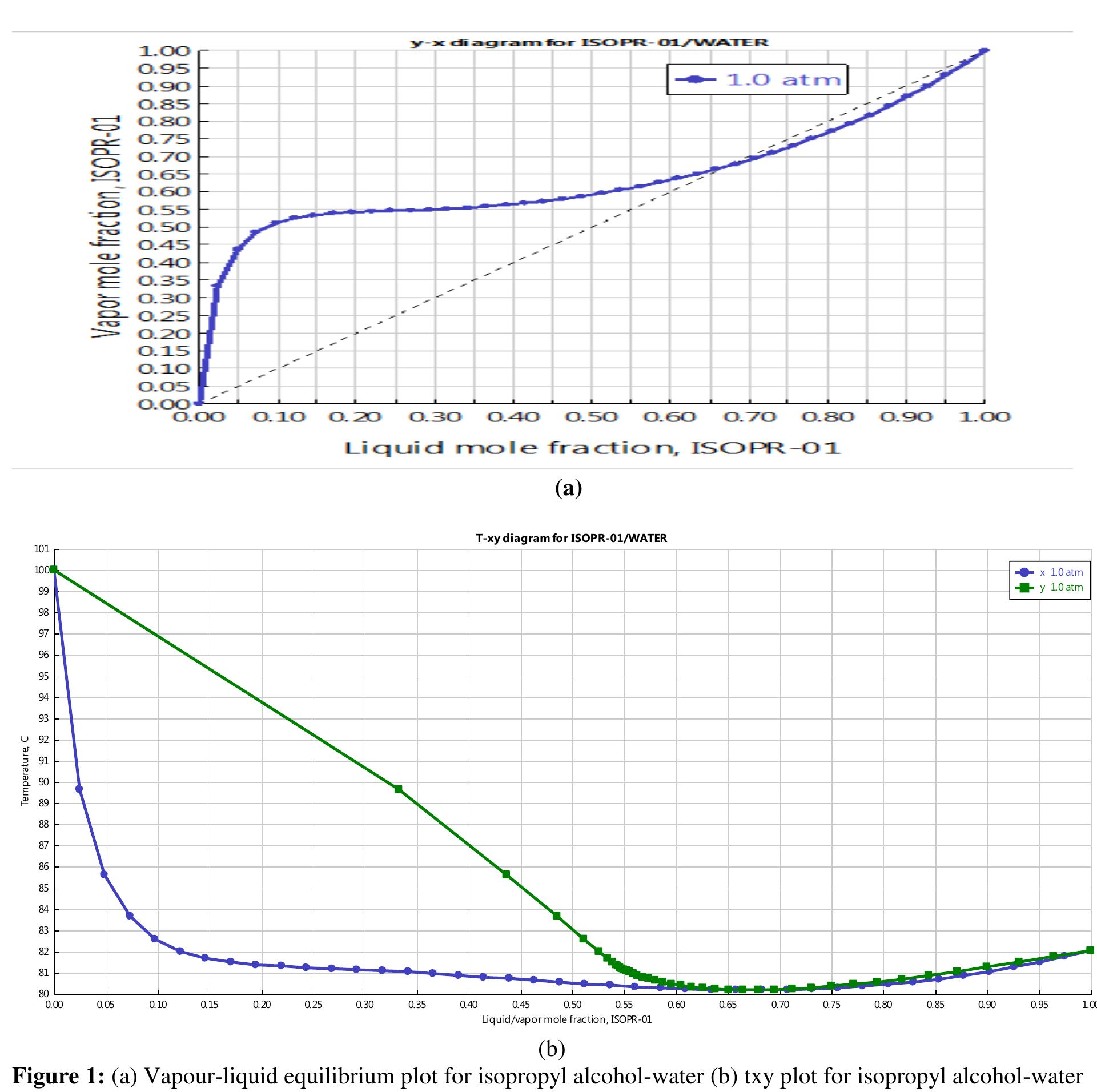 Figure 1 - A case study on separation of IPA-water mixture