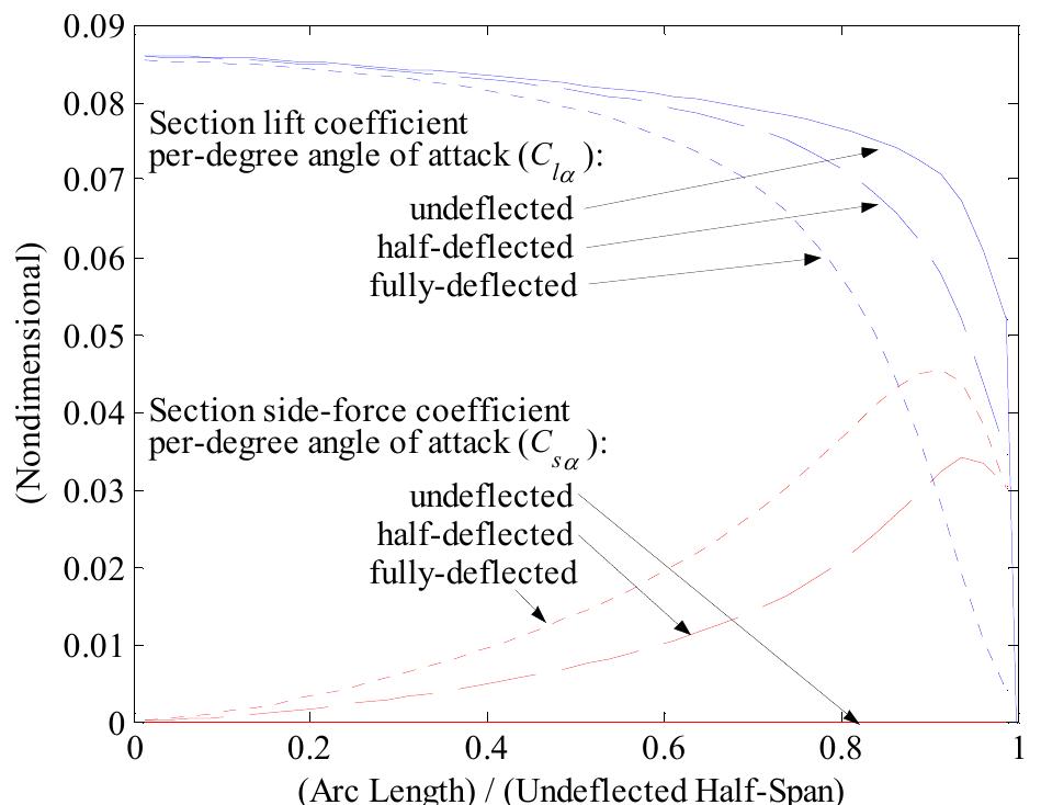 Figure 12 - A Design and Analysis of a Morphing