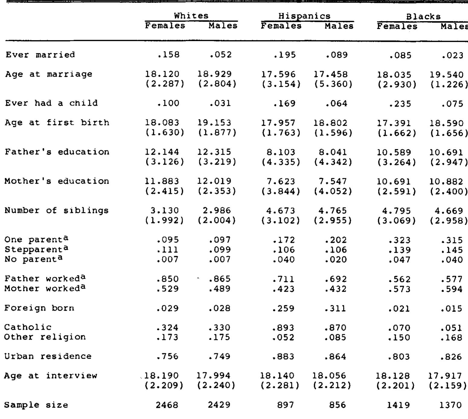—means (and standard deviations) of demographic and