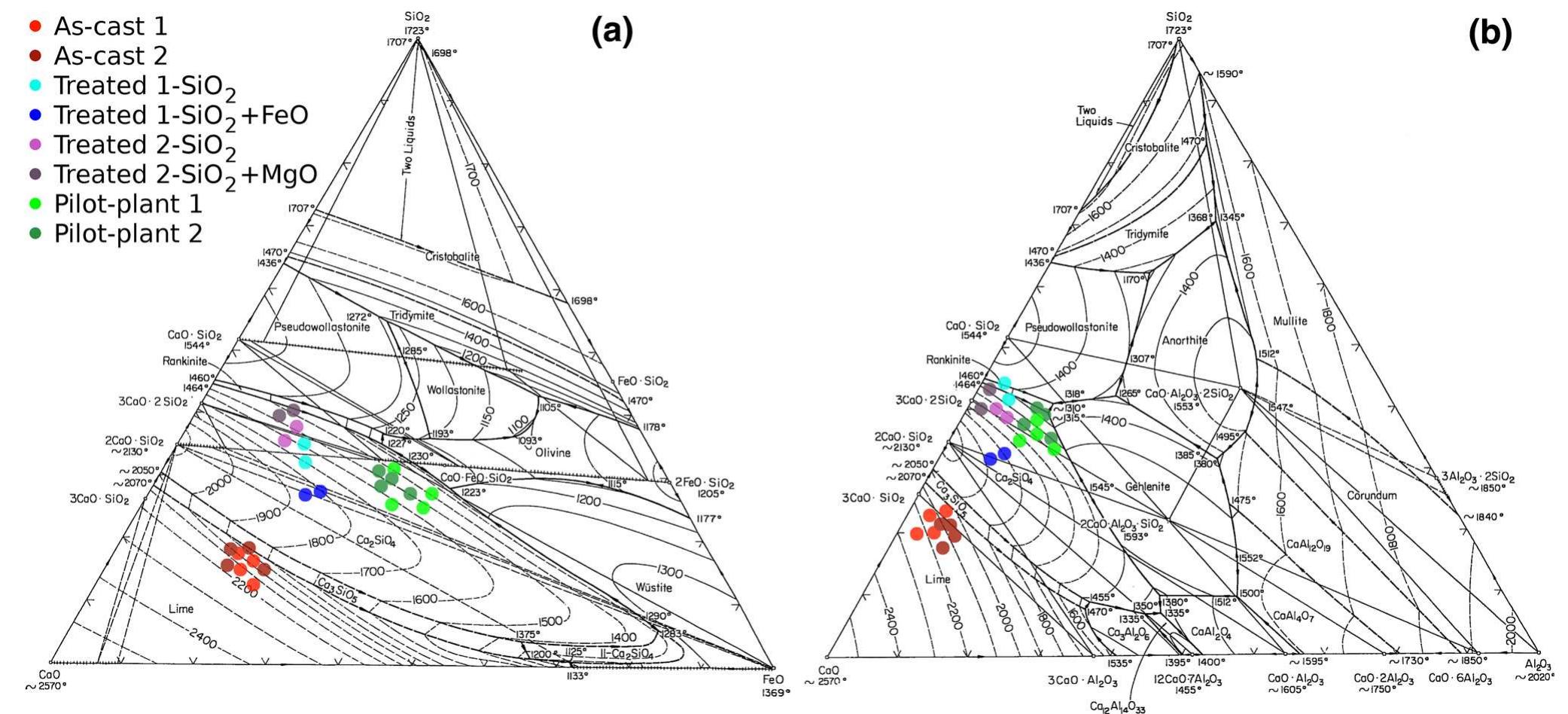 Ternary diagram cao-sio2-feo (a) and cao-sio,-al,o3 (b).