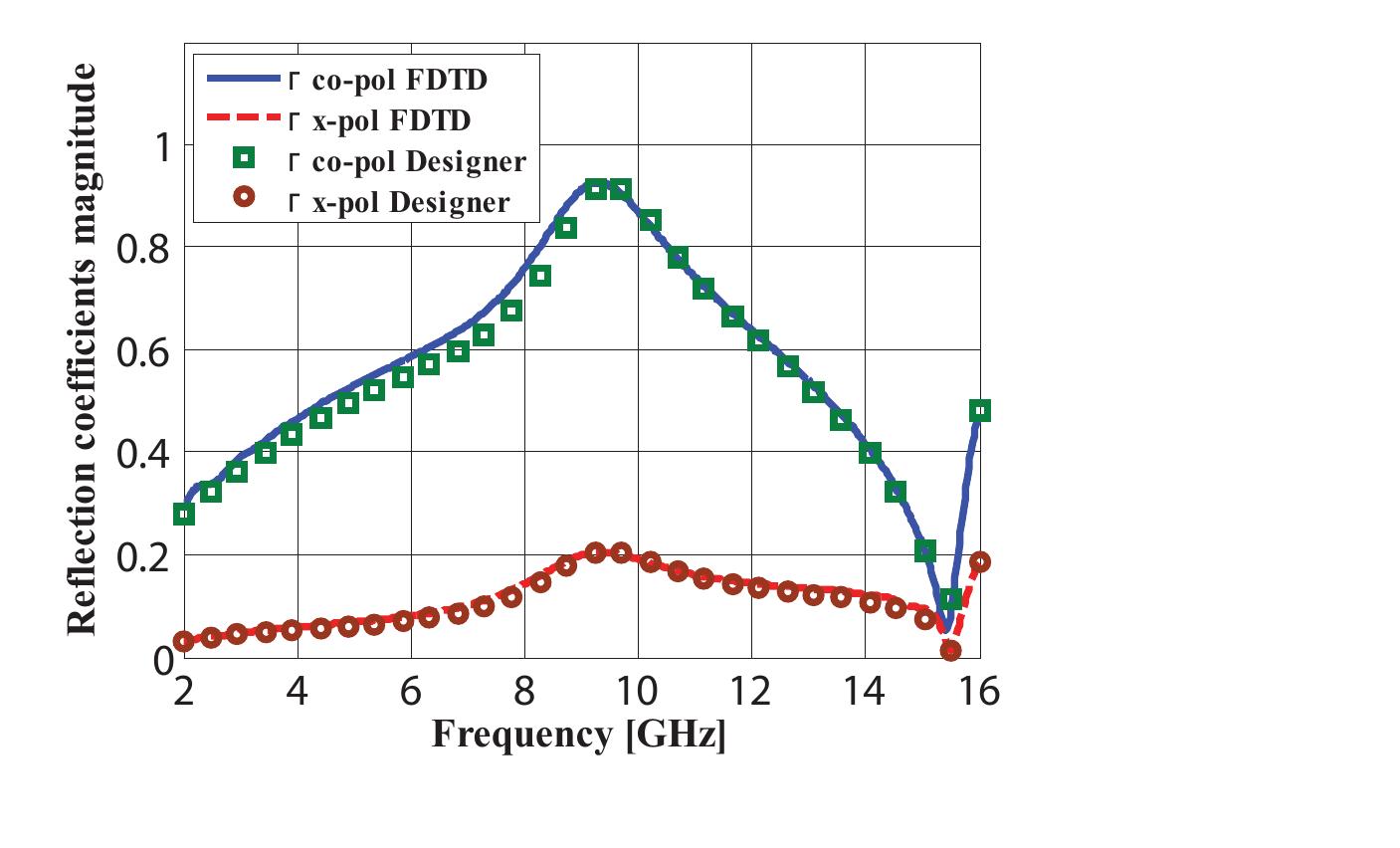 14 The Reflection Coefficient For Dipole Fss With Oblique