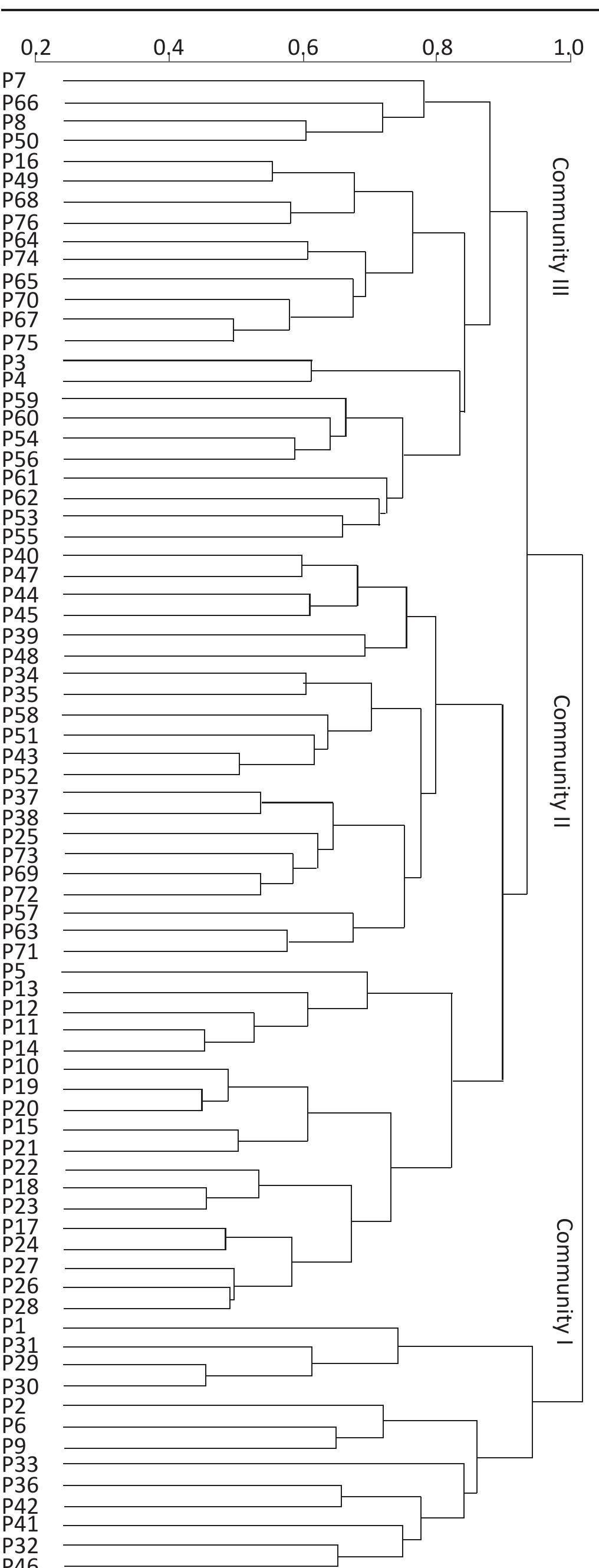 Denderogram that represent plant community types of nech sar