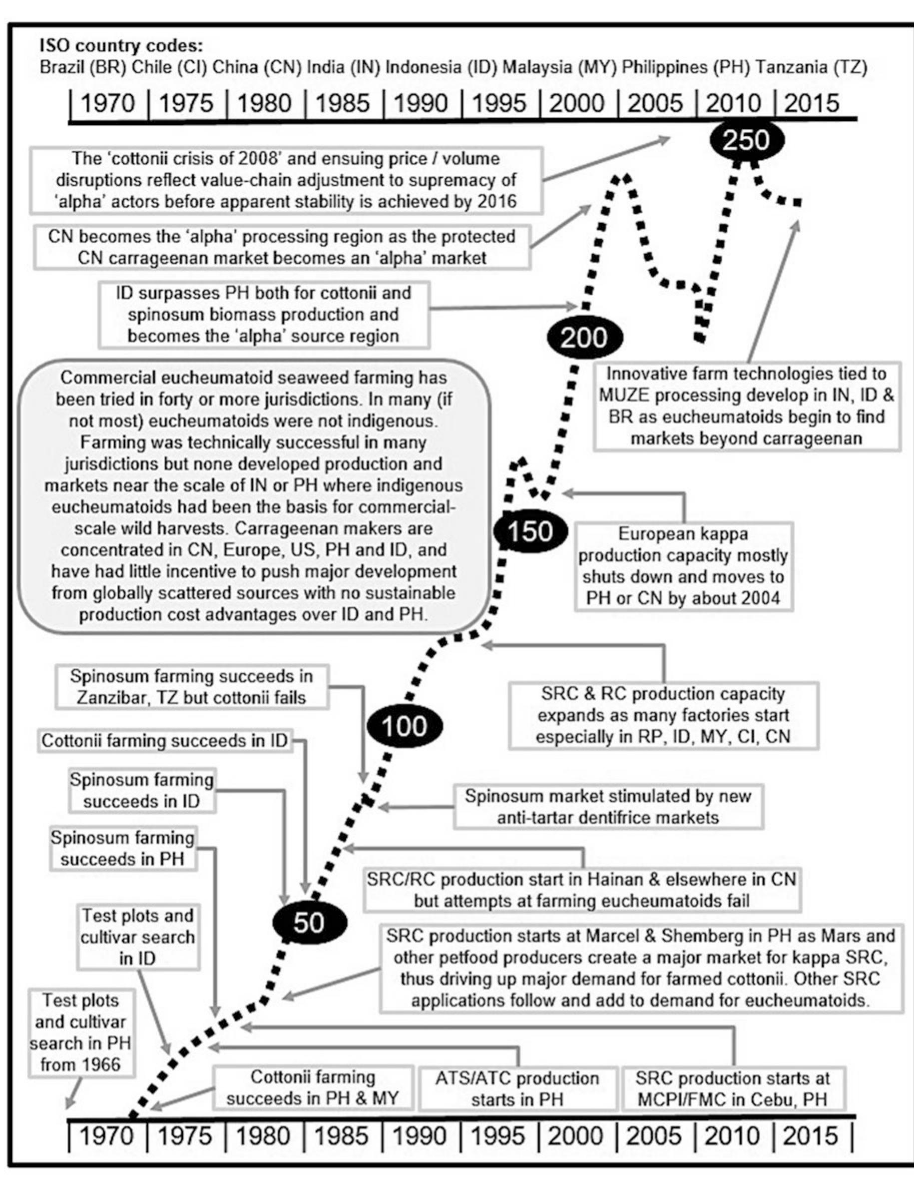 1 schematic overview of commercial farm development for