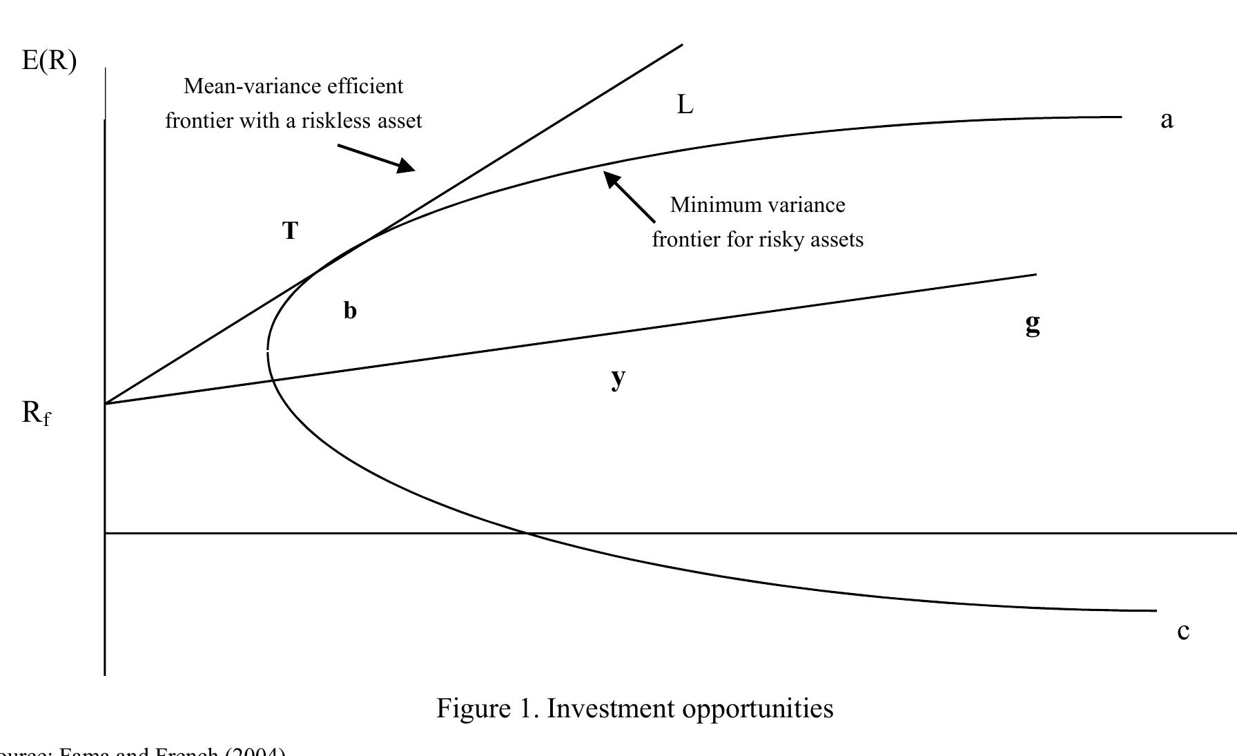 Figure 1 - The Capital Asset Pricing Model: An Overview of