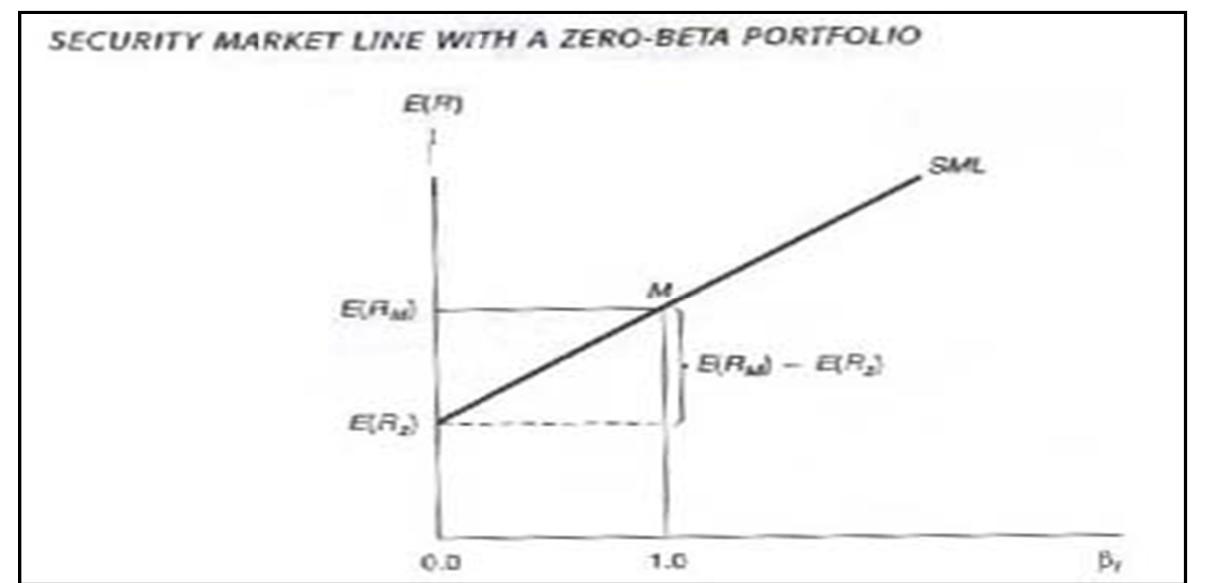 (PDF) The Capital Asset Pricing Model: An Overview of the Theory