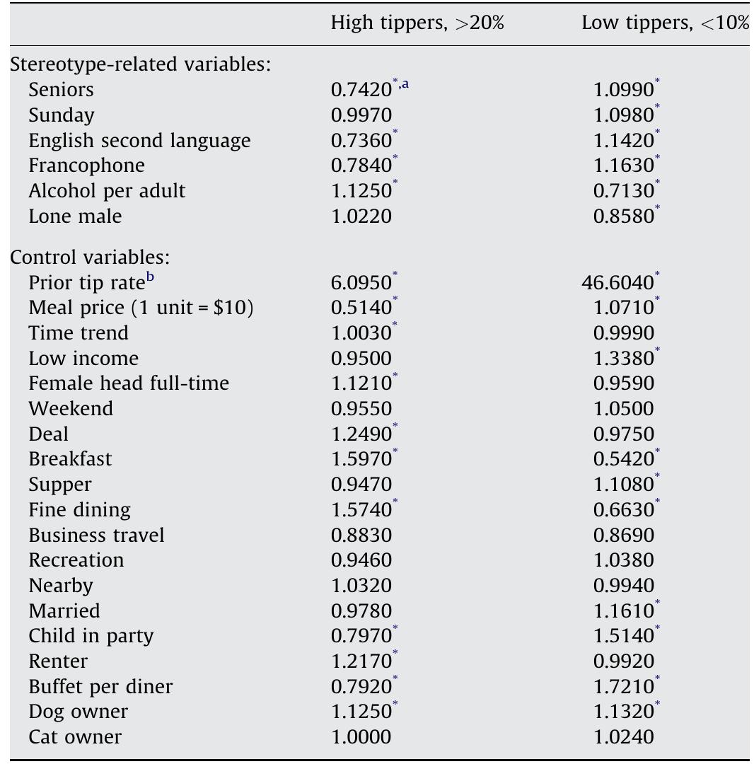 Table 2 - from Tipping behavior in Canadian restaurants