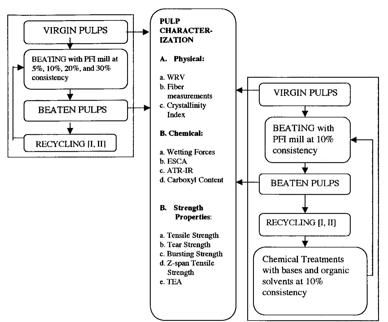 Flow chart of pulp treatments.