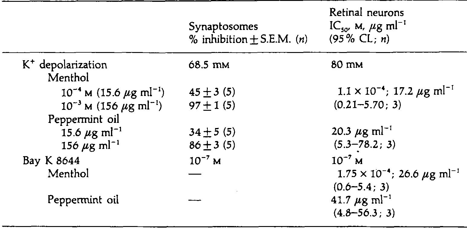 Effects of menthol and peppermint oil on “ca’* uptake