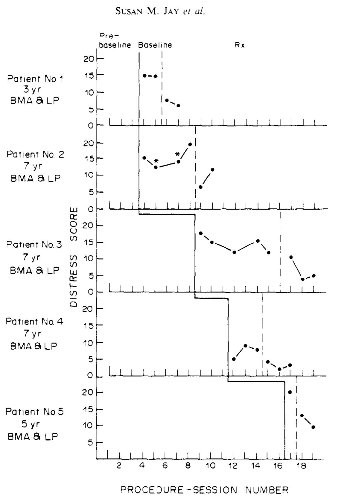 Behavioral distress scores before and after intervention.