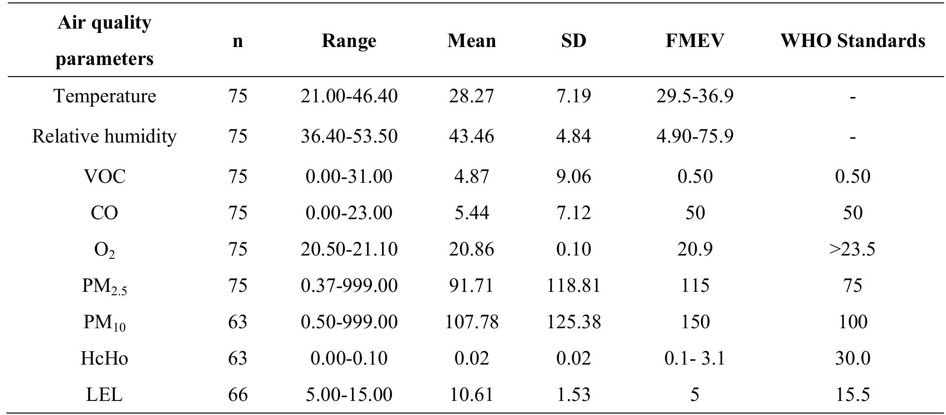 Acceptable standards table 2. comparison of air quality in