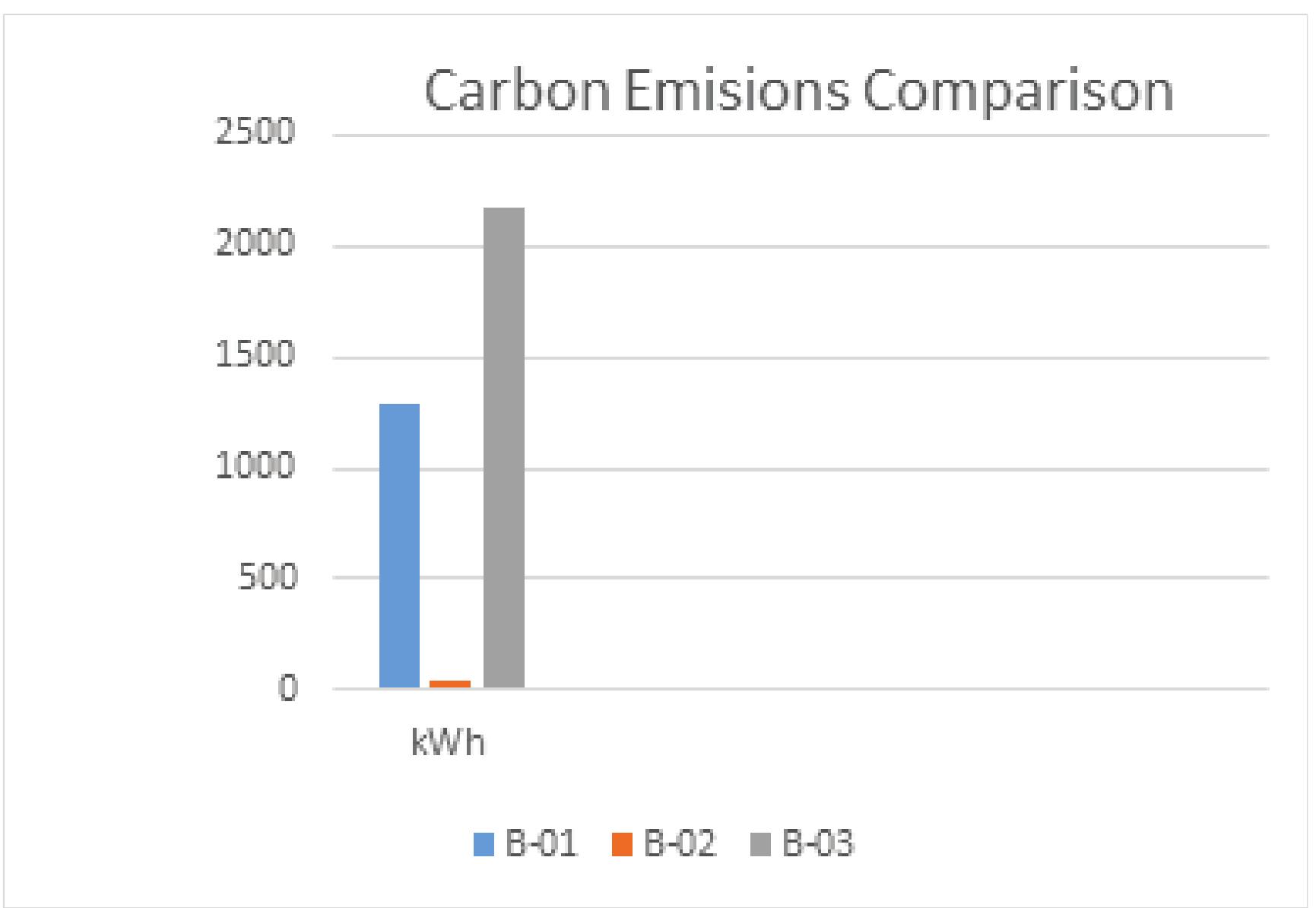 Carbon emisions comparison chart.
