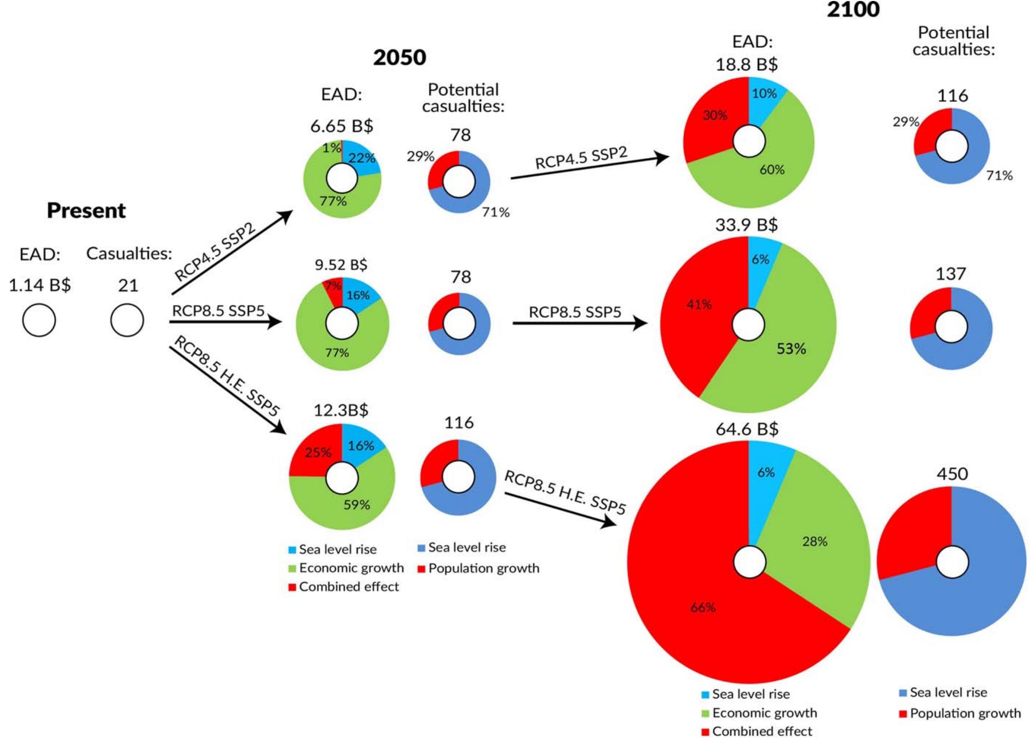 Evolution of impacts of sea level rise and of socioeconomic
