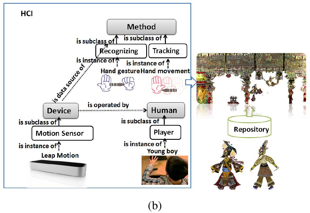 Diagram of hand-gesture-based interaction ontology