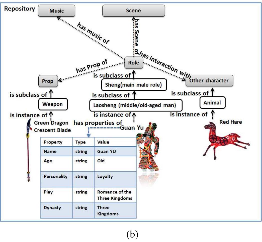 Diagram of digital chinese shadow puppetry assets ontology