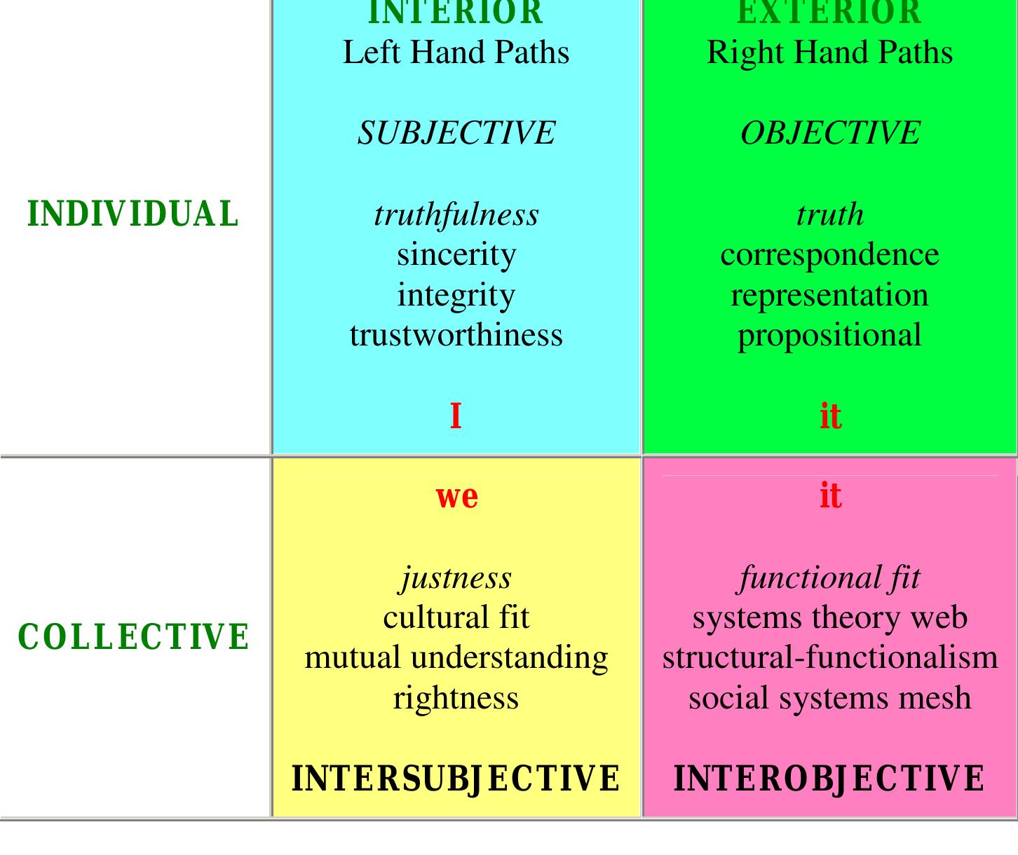 Figure 2 - AN INTEGRAL THEORY OF CONSCIOUSNESS