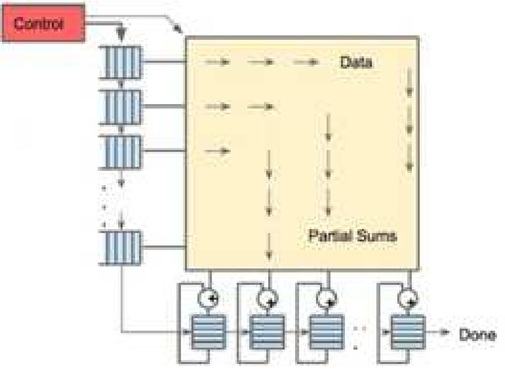 Systolic data flow of the matrix