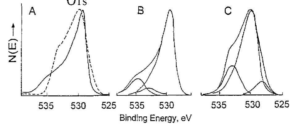 , 5, x-ray photoeleciron spectra of the ols electrons for