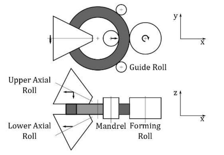 Typical radial-axial ring rolling process