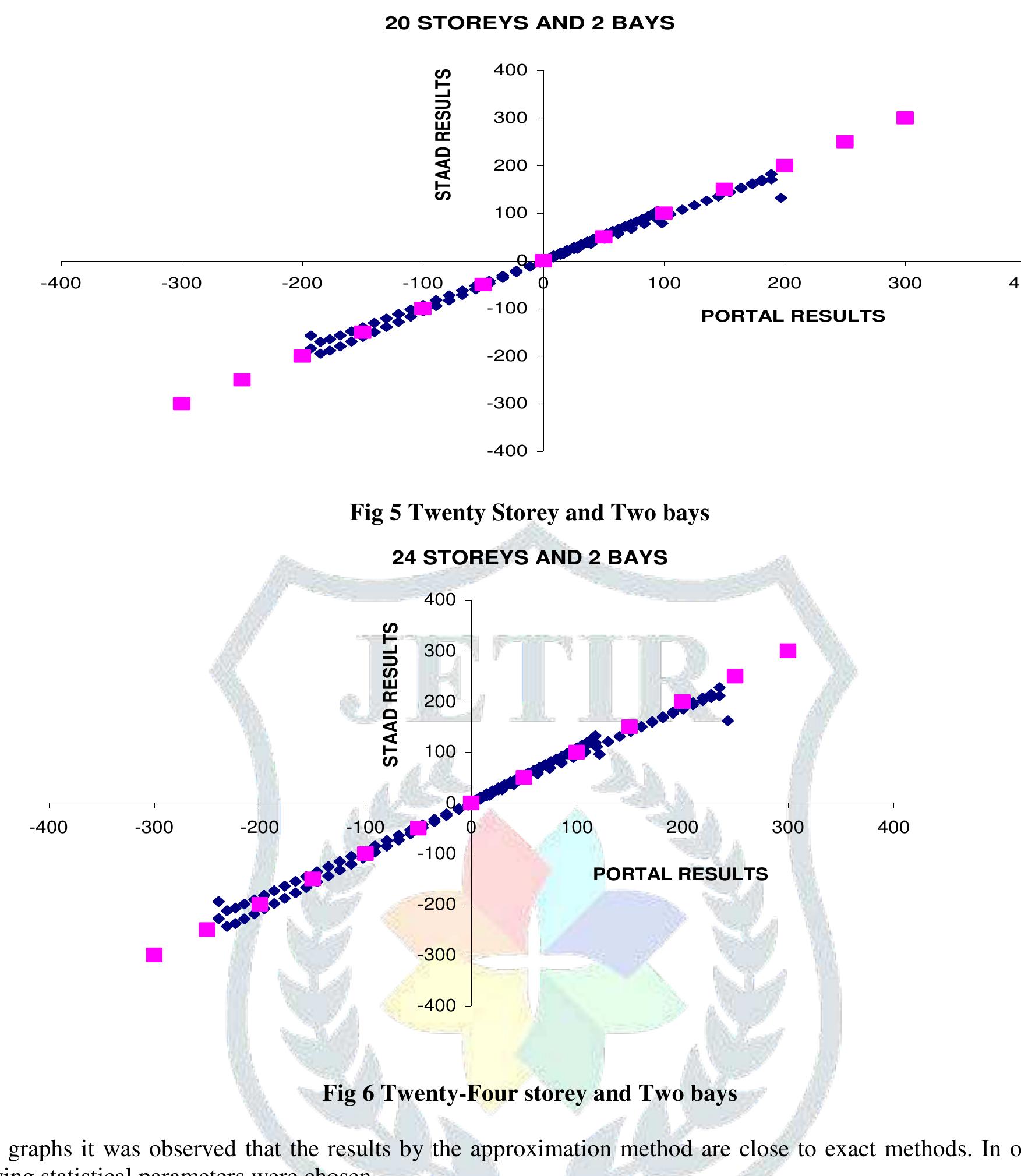 Figure 4 - Analysis of multi-storey building frames for