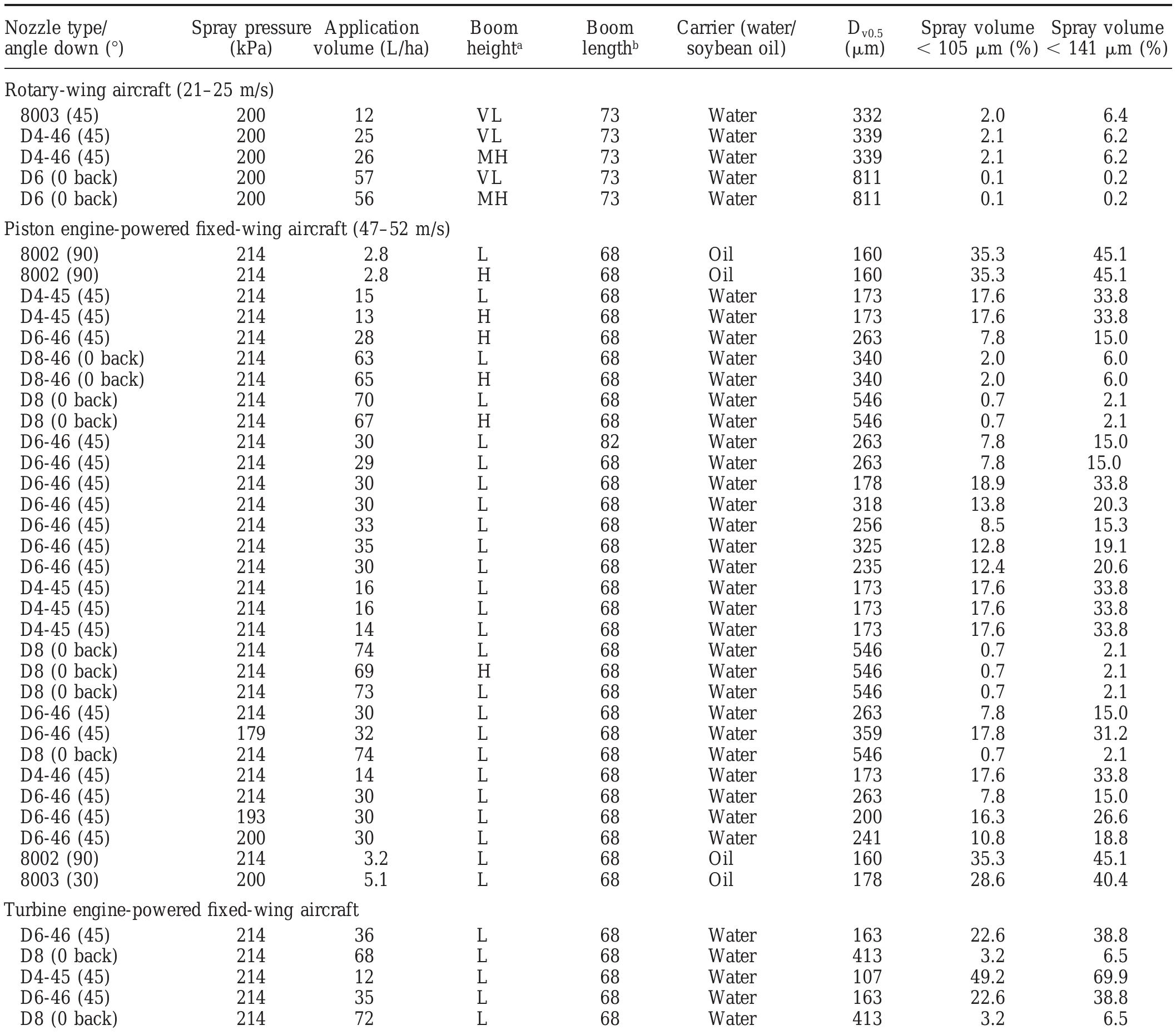 Summary of spray parameters for spray drift task force