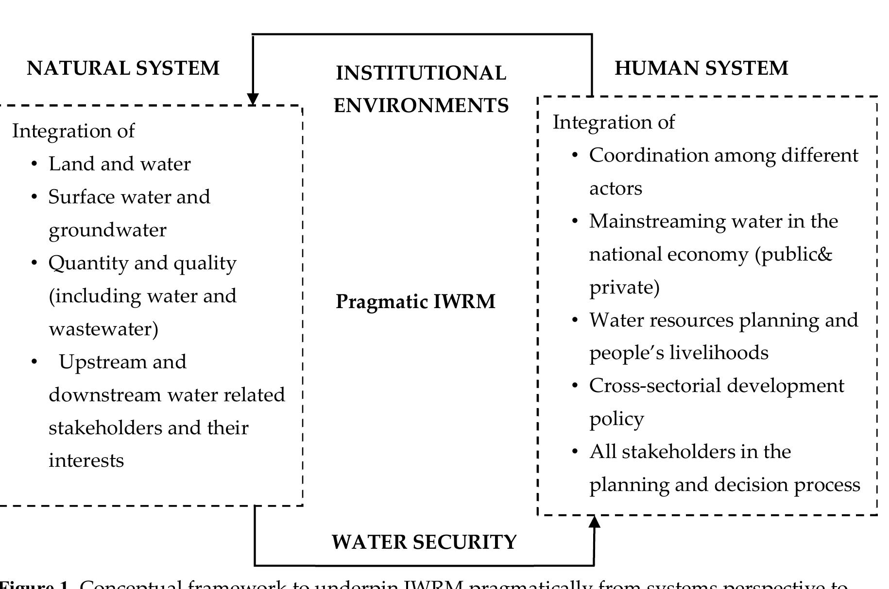 Figure 1 - IWRM as a System Approach to Water Security: