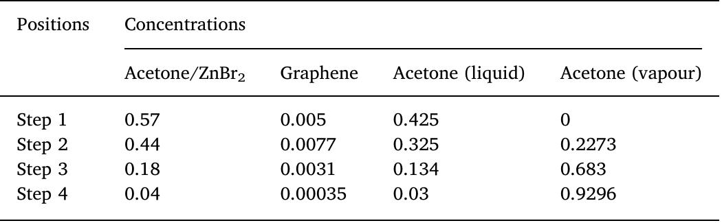 Concentrations of all phases (acetone liquid, graphene