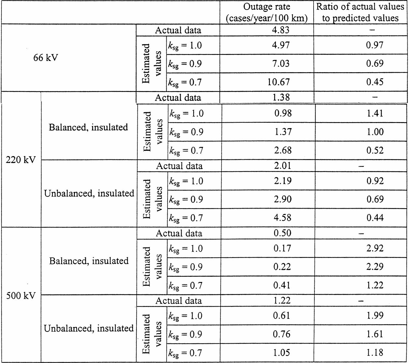 Comparison between estimated and actual outage rates of