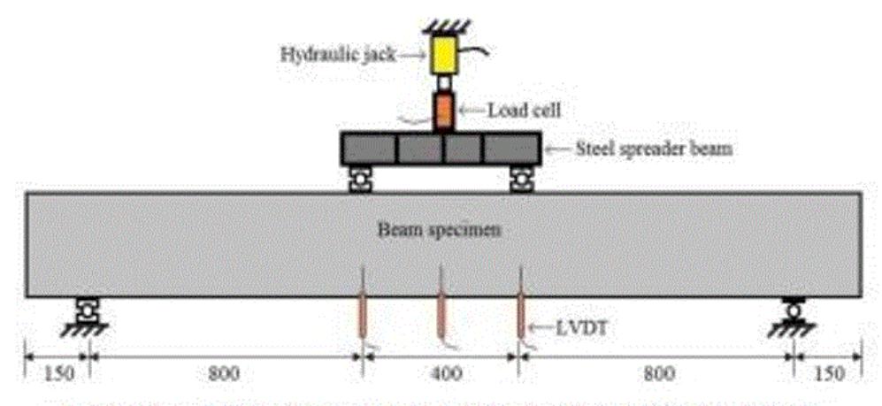Beam dimension and four point bending tests mechanism. the