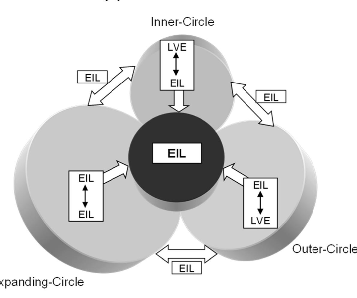The three-circle model
