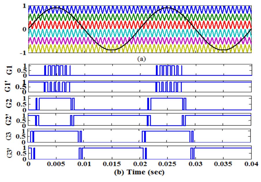 Pd pwm technique of gate pulse generation (shown for 3 sub