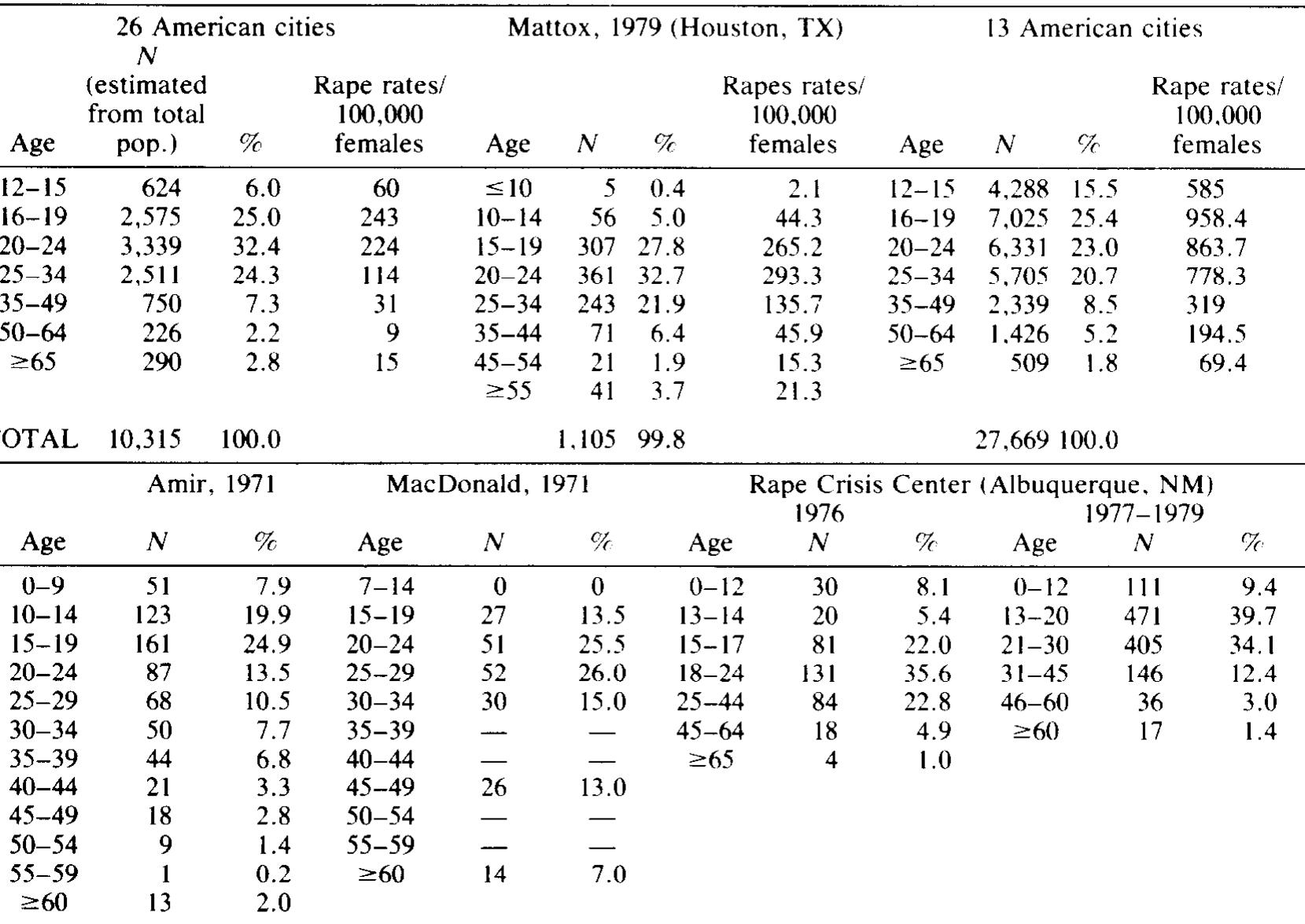 Female rape victims by age
