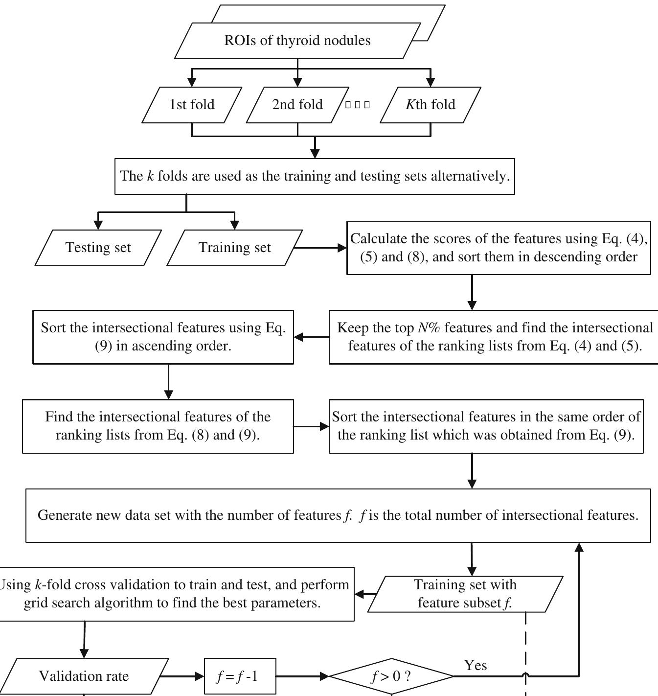 K-fold feature selection flowchart.