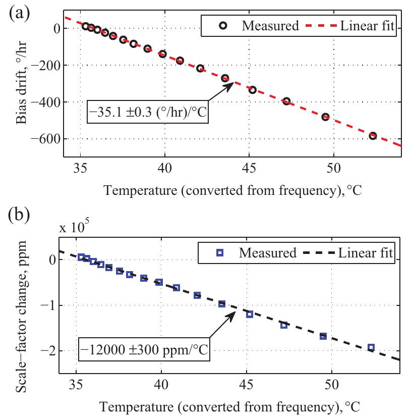 Calibration run, revealing linear temperature dependences of
