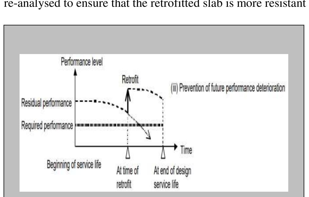 Figure 4 - Retrofitting of reinforced concrete slabs using