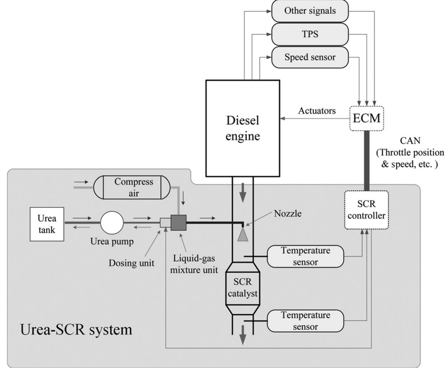 Schematic diagram of urea-scr system. the exhaust gas was