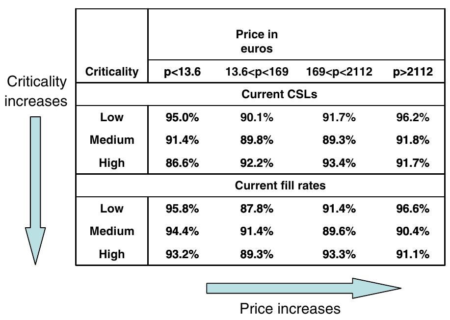 Double-entry matrices for csls and fill rates of the current